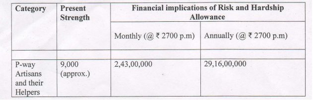 7th Pay Commission – Decision relating to grant of Risk and Hardship ...