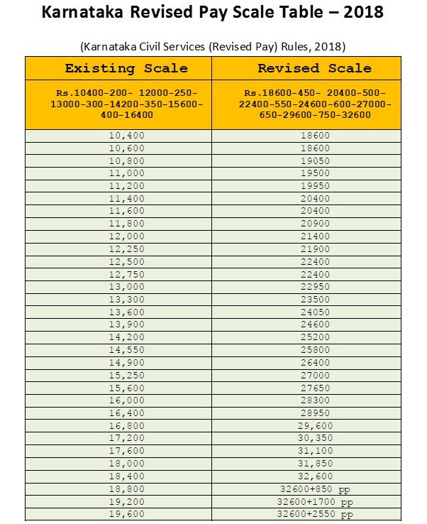 Karnataka Revised Pay Scale Table 2018 Karnataka Revised Pay Scale Table 2018