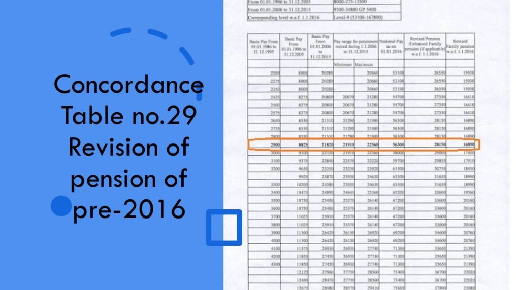 Revision of pension of pre-2016 – Revised Concordance Table No.29